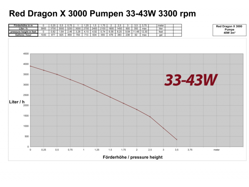 Red Dragon® X 40 Watt / 3m³ / 900GAL / 12V - ReefBum